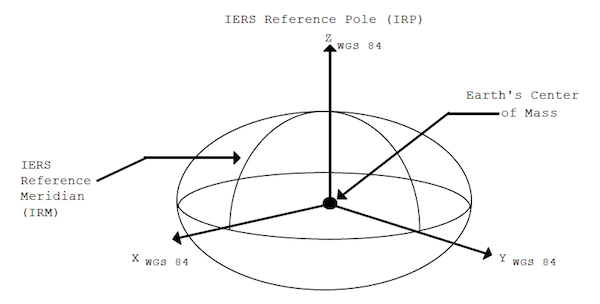 wgs84坐标系转化为bj54坐标系_全面讲解2000坐标系和WGS84坐标系的区别联系_weixin_39616056的博客-CSDN博客