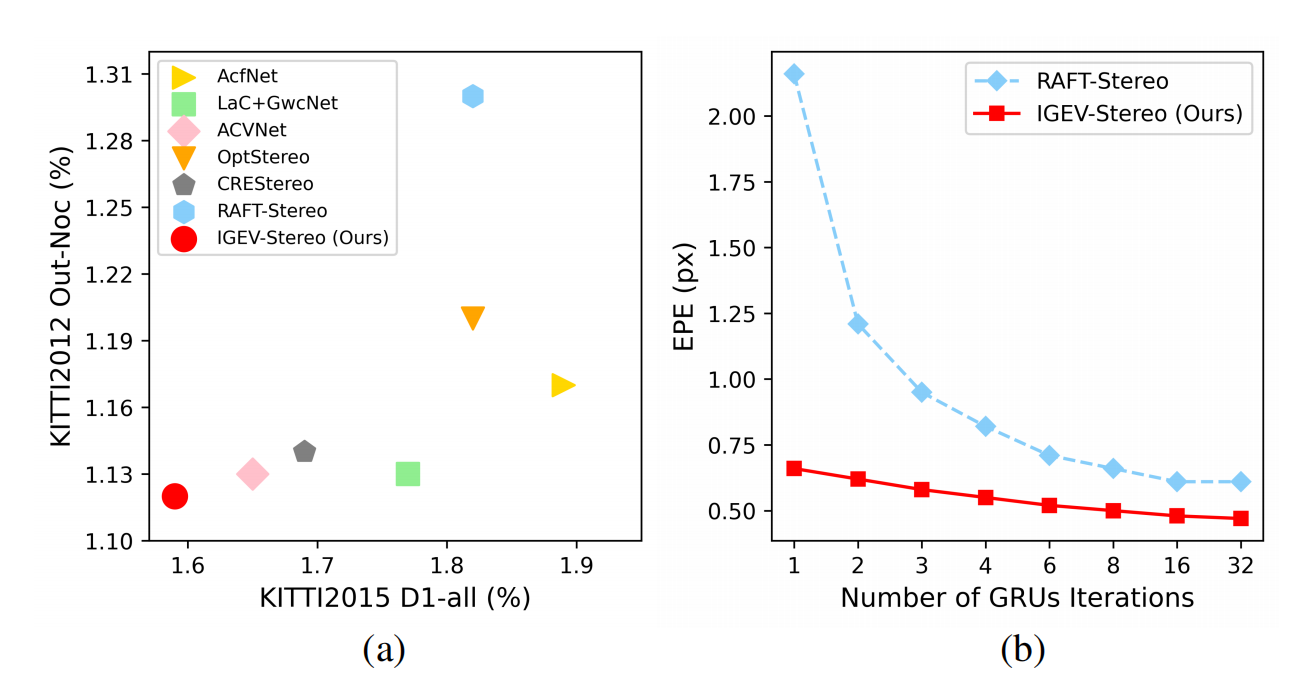 CVPR 2023 | IGEV-Stereo & IGEV-MVS：双目立体匹配网络新SOTA!-CSDN博客