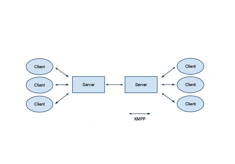 华山论剑之浅谈XMPP协议实现即时通讯功能_hxmpp-CSDN博客