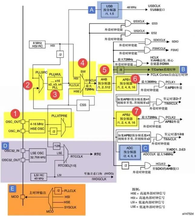 Stm32内部低速rtc Stm32时钟rcc详解 Csdn博客