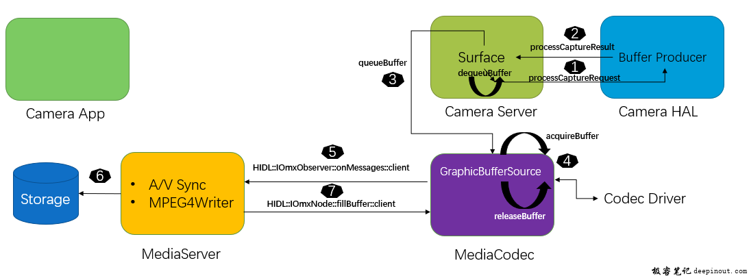 Android Camera性能分析 - 第21讲 录像Buffer Path详解-CSDN博客