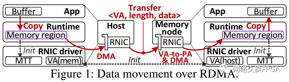 DirectCXL：一种可能替换RDMA的内存分解架构-CSDN博客