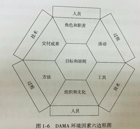 dama数据管理知识体系指南_《DAMA数据管理知识体系指南》笔记 第一章 数据管理...-CSDN博客
