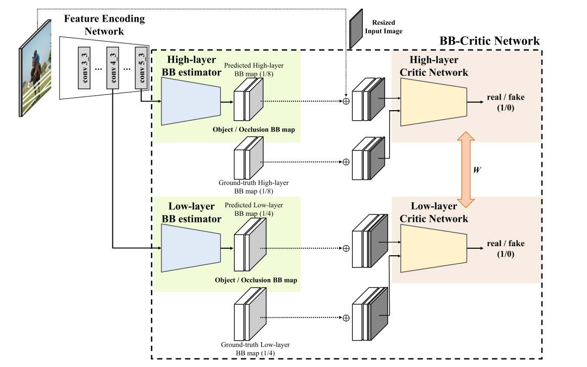 CV——day76 读论文：BBC Net：遮挡鲁棒目标检测的边界盒临界网络_bbc net: bounding-box critic ...