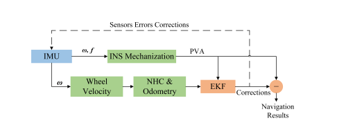 Wheel-SLAM：低成本轮式 IMU 的 SLAM 系统-CSDN博客