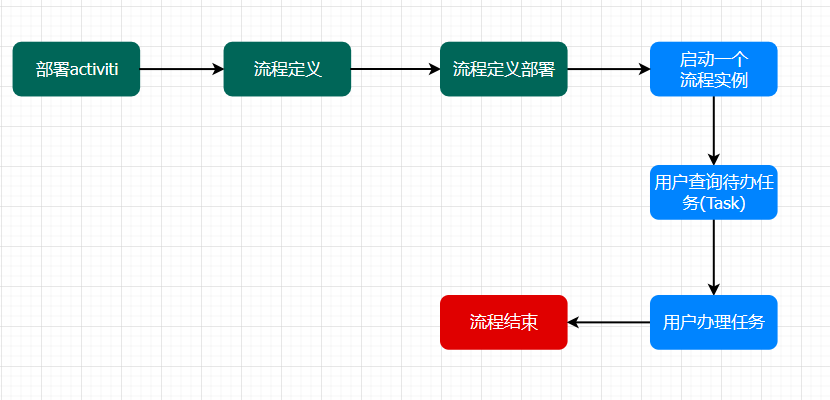 SSM框架使用Activiti工作流_基于ssm整合activiti-CSDN博客