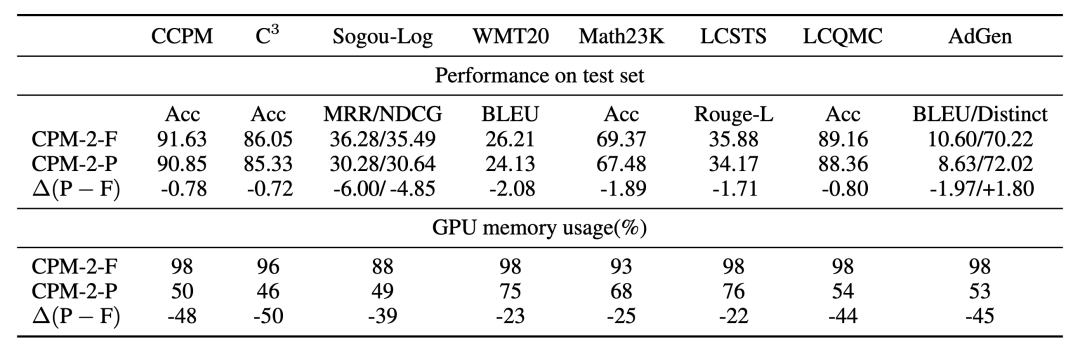 CPM-2细节发布！10大技术打通大模型「任督二脉」，单卡单机跑「千亿模型」不再是梦...-CSDN博客