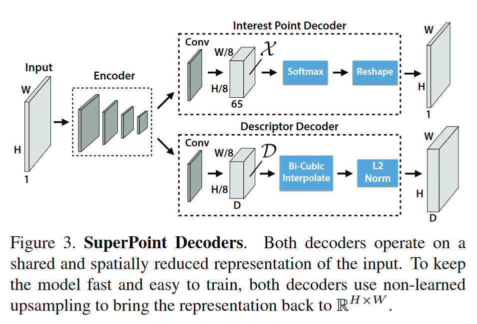 D2 Net:a Trainable Cnn For Joint Description And Detection Of Local Featuresd2 Net A Trainable