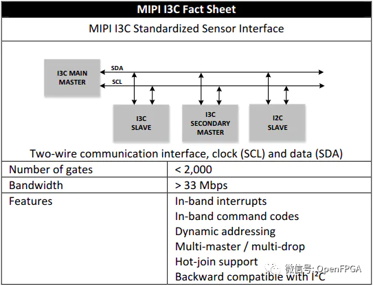 I + I2C = I3C：这个附加的“I”是什么？_i3c怎么读-CSDN博客