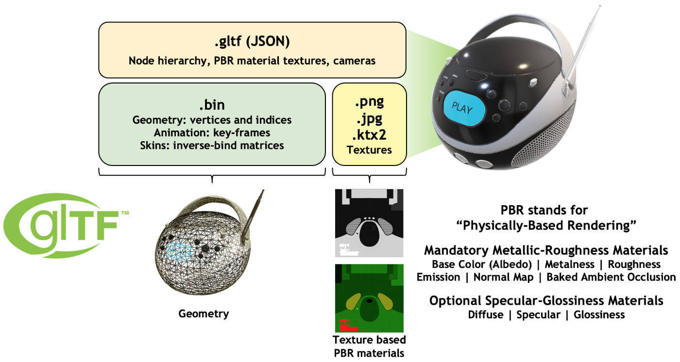 gltf介绍及gltf模型免费下载网站推荐-CSDN博客
