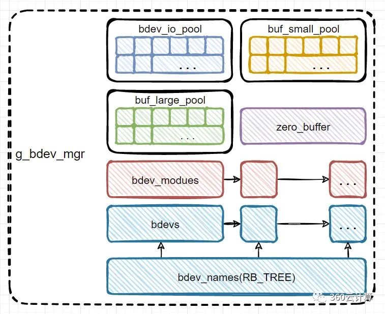 SPDK bdev详解-CSDN博客