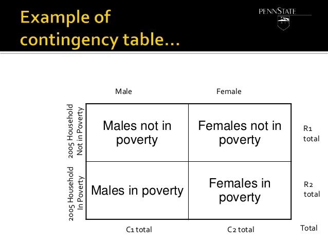 R构建列联表（Contingency Table or crosstabs）_r中r*c列联表的实现-CSDN博客