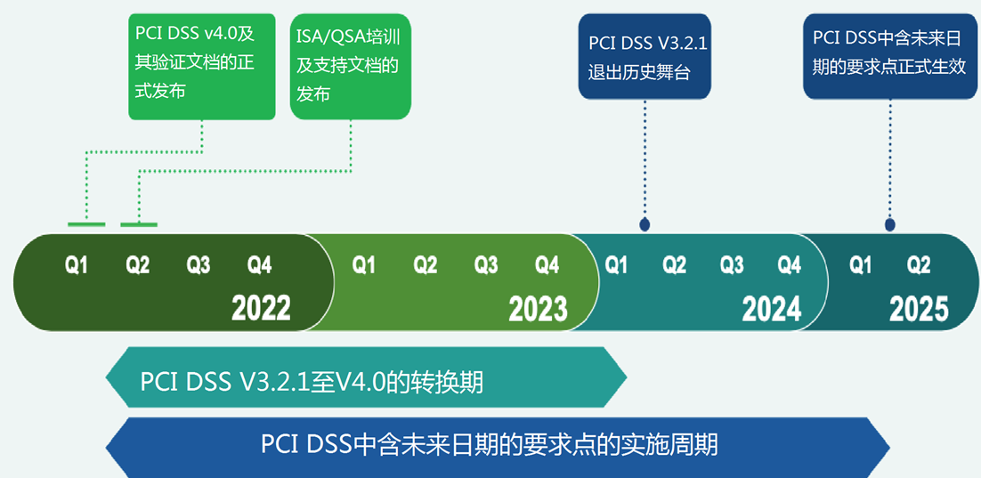 PCI DSS v4.0变更系列之一——变更概述_pci dss4.0-CSDN博客