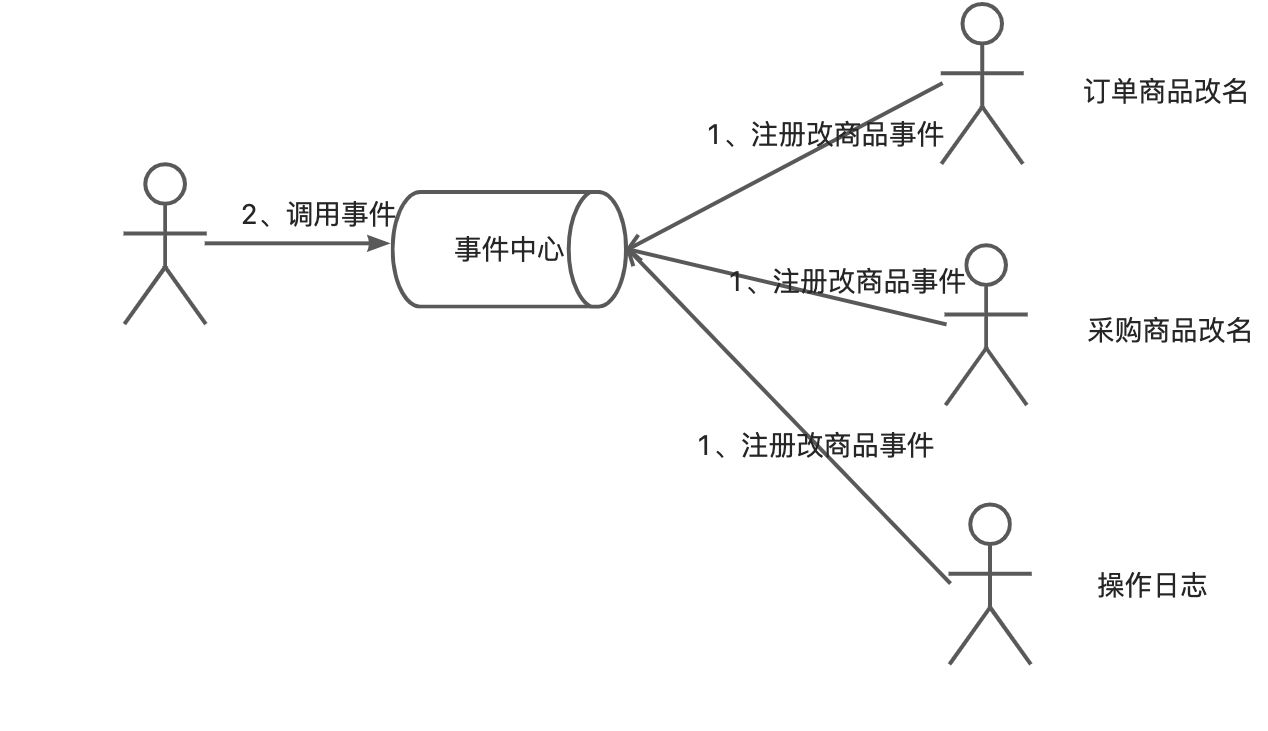 设计模式之观察者模式观察者模式和消息队列哪个好 Csdn博客 3916