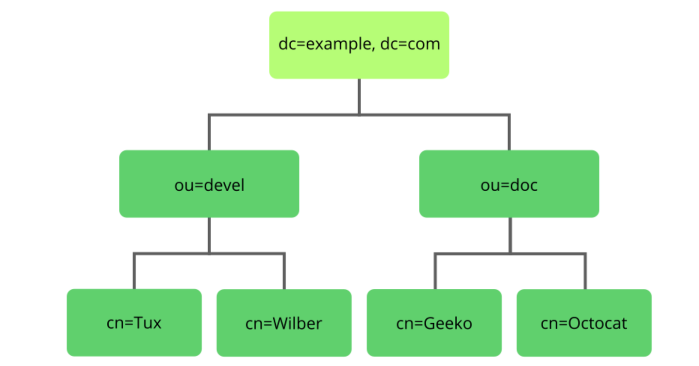 Java ldap协议分析_ldap v3协议-CSDN博客