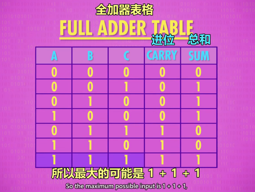 计算机速成课Crash Course - 05. 算术逻辑单元_74181最开始是啥-CSDN博客