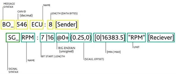 快速读懂CAN报文 DBC文件 解析文件_dbc报文-CSDN博客