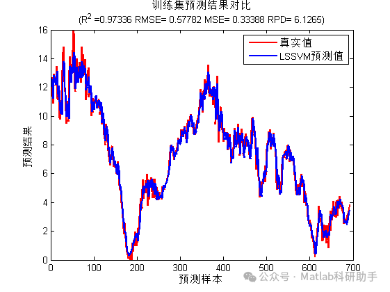 回归预测 | MATLAB实现BO-LSSVM贝叶斯优化算法优化最小二乘支持向量机数据回归预测（多指标，多图）-CSDN博客