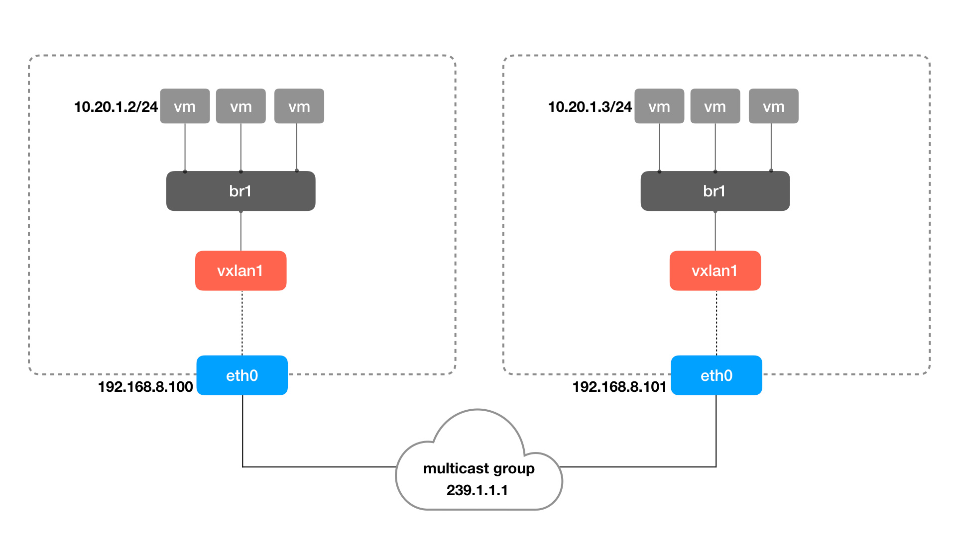 Virtual Network Interface in Linux-CSDN博客