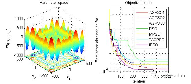 【粒子群算法】基于自治群体粒子群优化算法（AGPSO）求解单目标优化问题含Matlab源码-CSDN博客