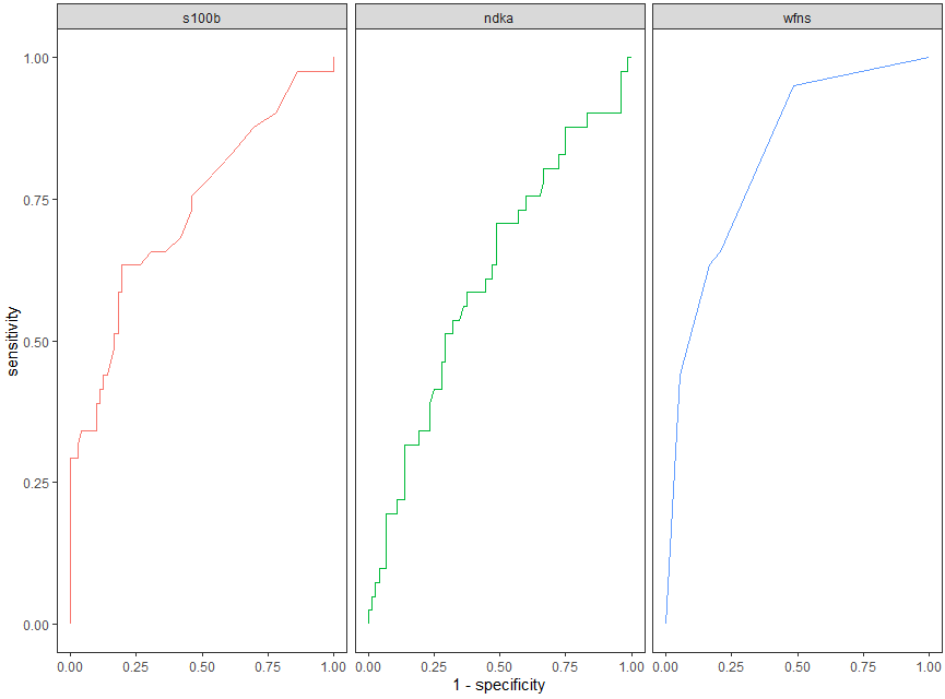 r 语言roc_R语言统计与绘图：基于ggplot2绘制ROC曲线_淬过火的家鸽的博客-CSDN博客