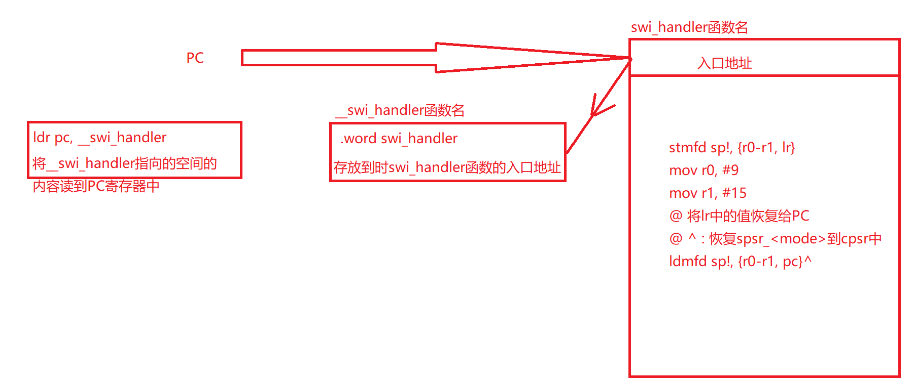 Cortex-A核的异常的处理过程_a核一启动就进异常-CSDN博客