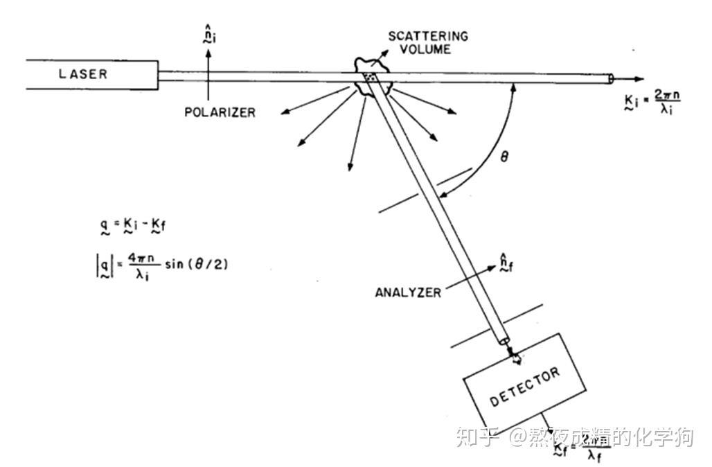 mie散射理论方程_亚琛工业大学 计算化学方向 之OPT学习笔记第一部分第一节 静态光散射..._李真帅的博客-CSDN博客