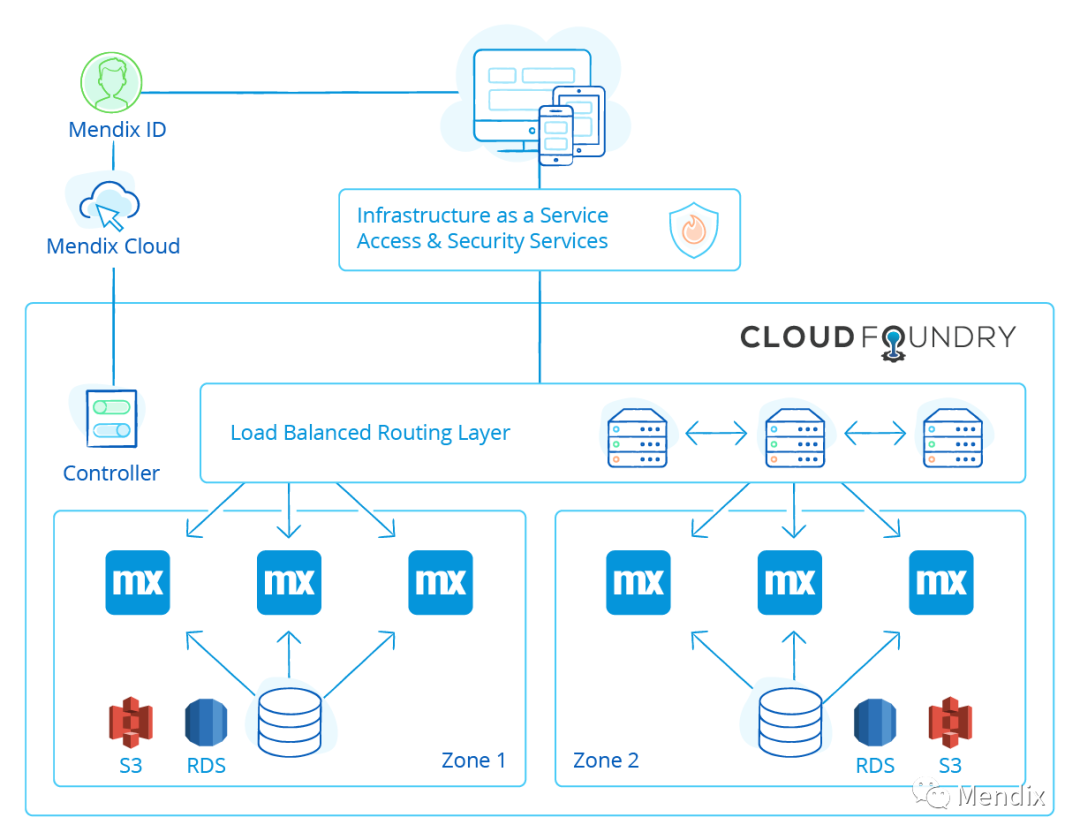 Mendix架构体系概述（二）-CSDN博客