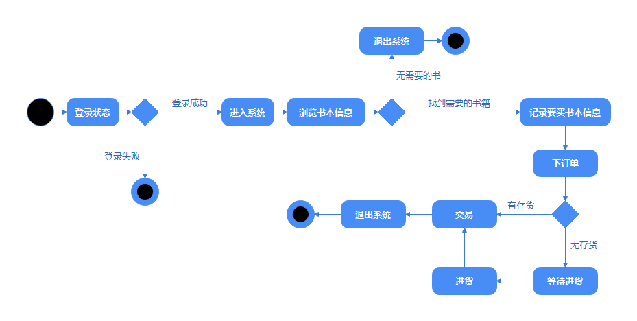 Uml状态图详解 Csdn博客