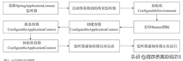 Springboot监听器springboot运行流程源码分析:run方法流程及监听器 Csdn博客