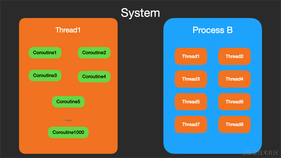 Kotlin Jetpack 实战 | 09. 图解协程：suspend_kotlin suspend-CSDN博客
