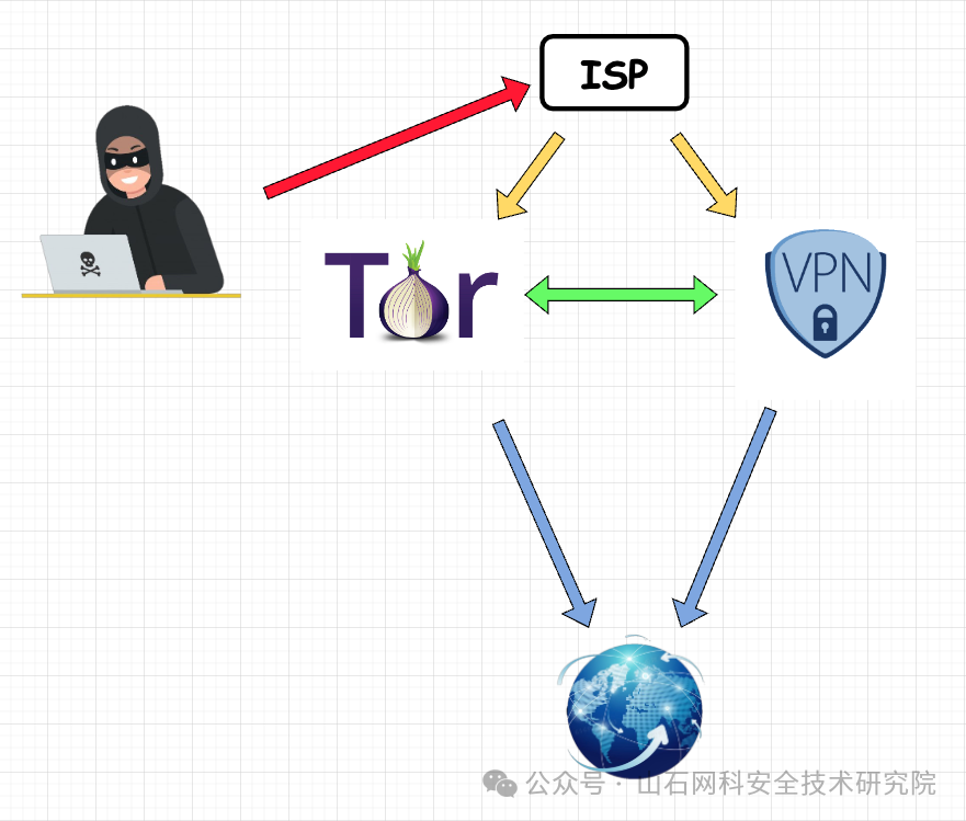 网络安全（黑客）-自学_tor网络-CSDN博客