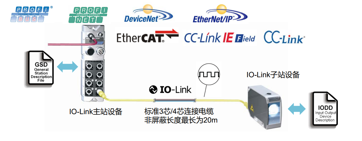 初识IO-Link-CSDN博客