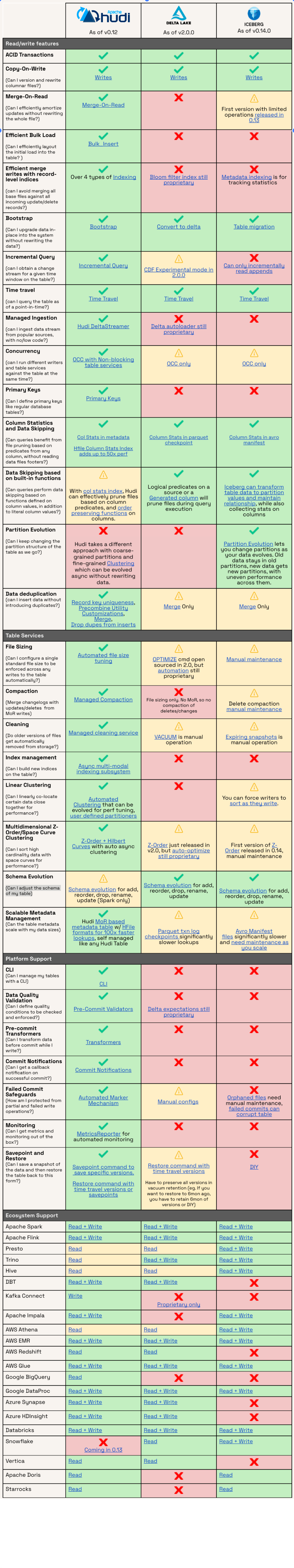 数据湖三剑客：Hudi vs Delta Lake vs Iceberg-CSDN博客