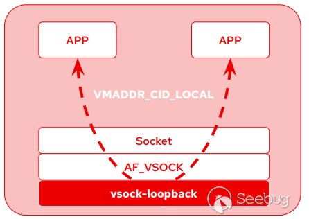 linux kernel ping_init_sock poc,Linux 内核 AF_VSOCK 套接字条件竞争漏洞（CVE-2021-26708）分析...-CSDN博客