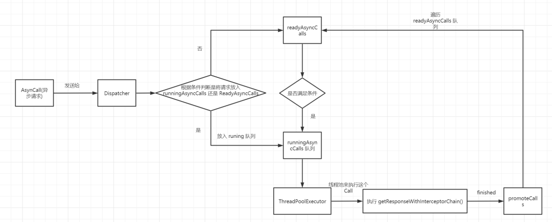 Android进阶学习：Okhttp核心原理分析_「已注销」的博客-CSDN博客_okhttp tcp