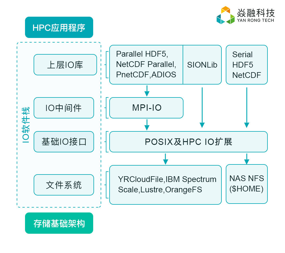HPC｜关于MPI-IO，你该知道的_adios存储系统-CSDN博客