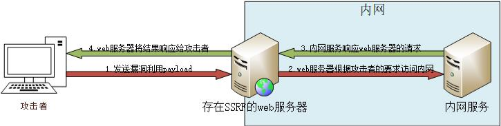 CRLF、CSRF、SSRF 攻击与利用_clrf-CSDN博客