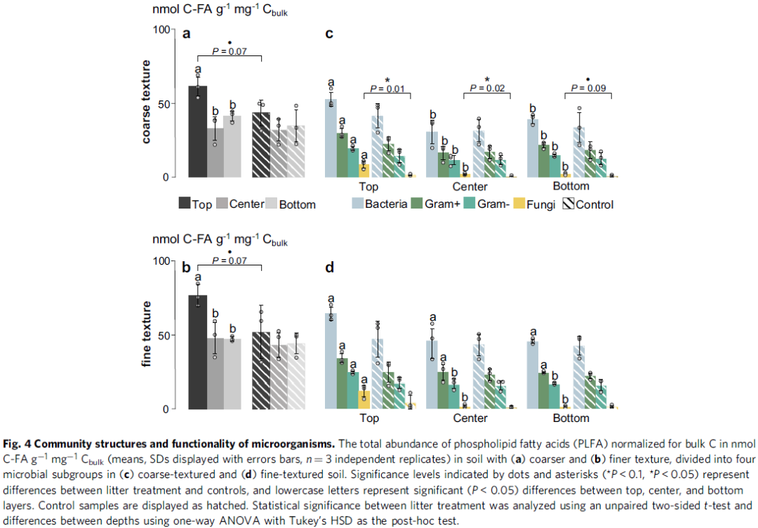 Nature Communications | 颗粒有机物是土壤有机碳的功能组分_particulate organic matter as ...