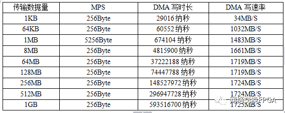 【实测】基于开源硬加速平台RIFFA架构的PCIe DMA性能测试及分析-CSDN博客