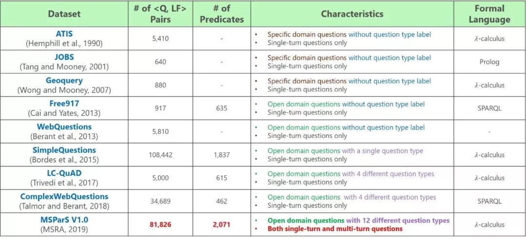 msra数据集_微软亚洲研究院发布业界最全面的语义分析数据集MSParS-CSDN博客