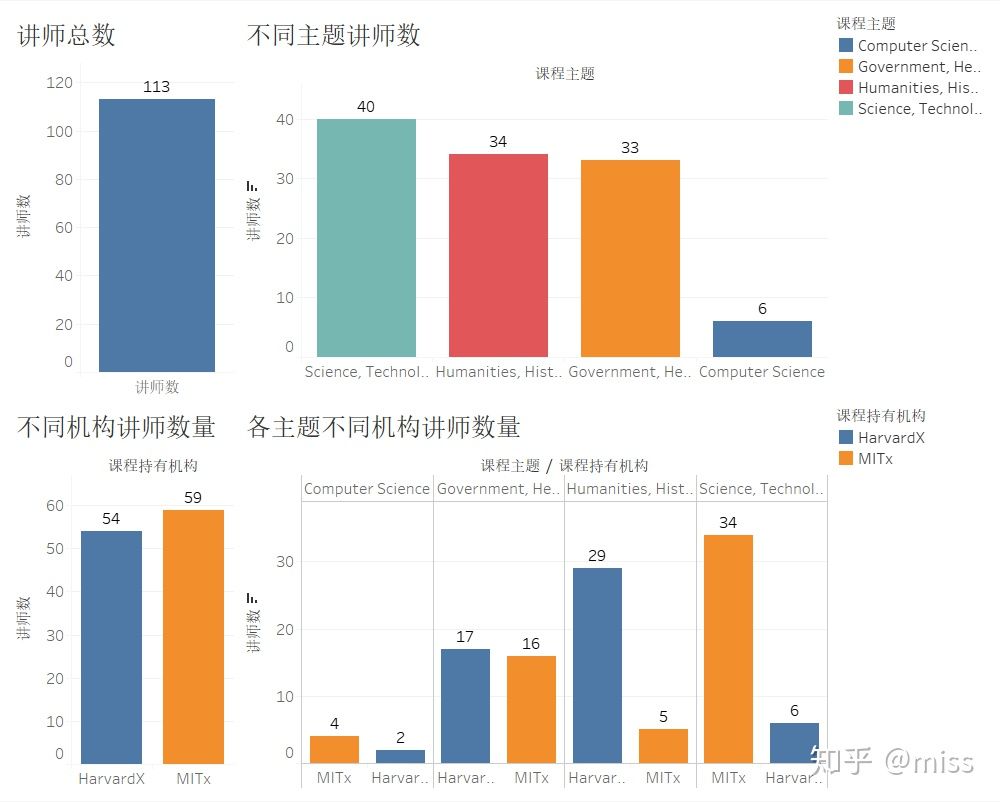 在线教育平台edx运营情况数据分析报告——SQL&Tableau_在线教育平台数据集-CSDN博客