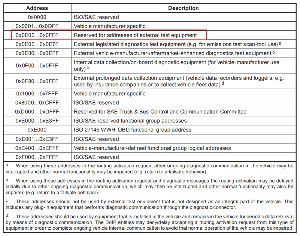 详解ISO 13400文档（DoIP协议）-3_routing activation request-CSDN博客