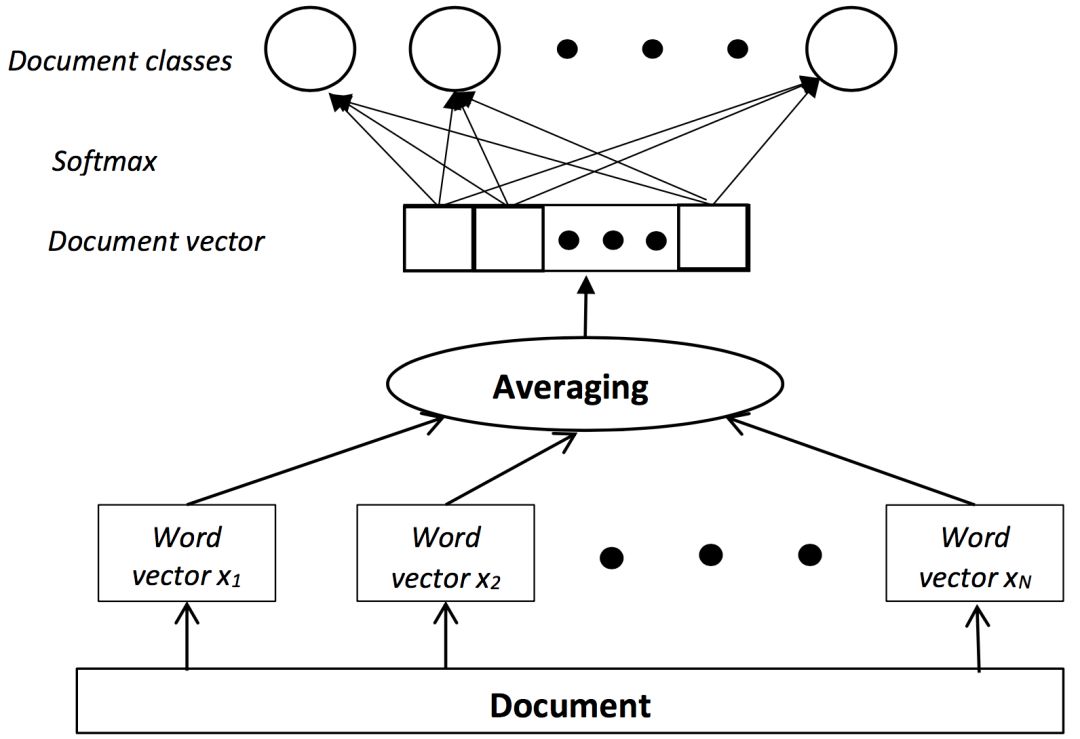 二维特征分类的基础_一文读懂文本分类基线深度模型从fastText、TextCNN、TextRNN、TextRCNN、HAN到Transformer...-CSDN博客