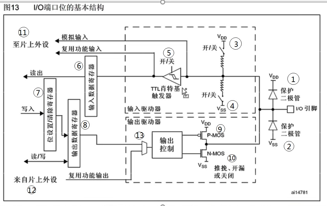 关于STM32·GPIO位结构电路的解读_stm32f103 哪些引脚没有钳位二极管保护-CSDN博客