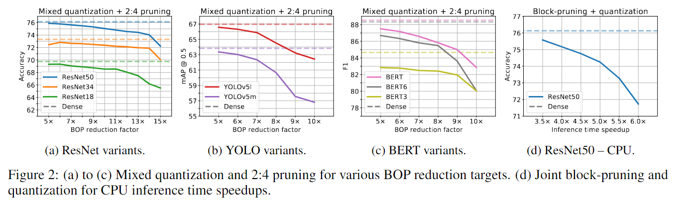 读论文——OPTIMAL BRAIN COMPRESSION_ A FRAMEWORK FORACCURATE POST-TRAINING QUANTIZATION AND PRUNING ...