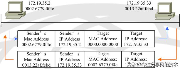 arp协议的主要功能是_网络技术中的基础概念ICMP和ARP，排错的重要手段，一分钟了解下...-CSDN博客