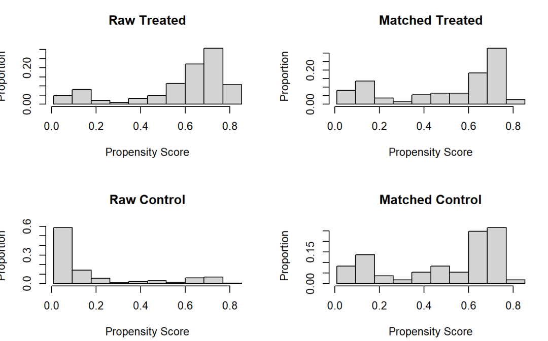 R实战 | 倾向性评分匹配(PSM)-CSDN博客