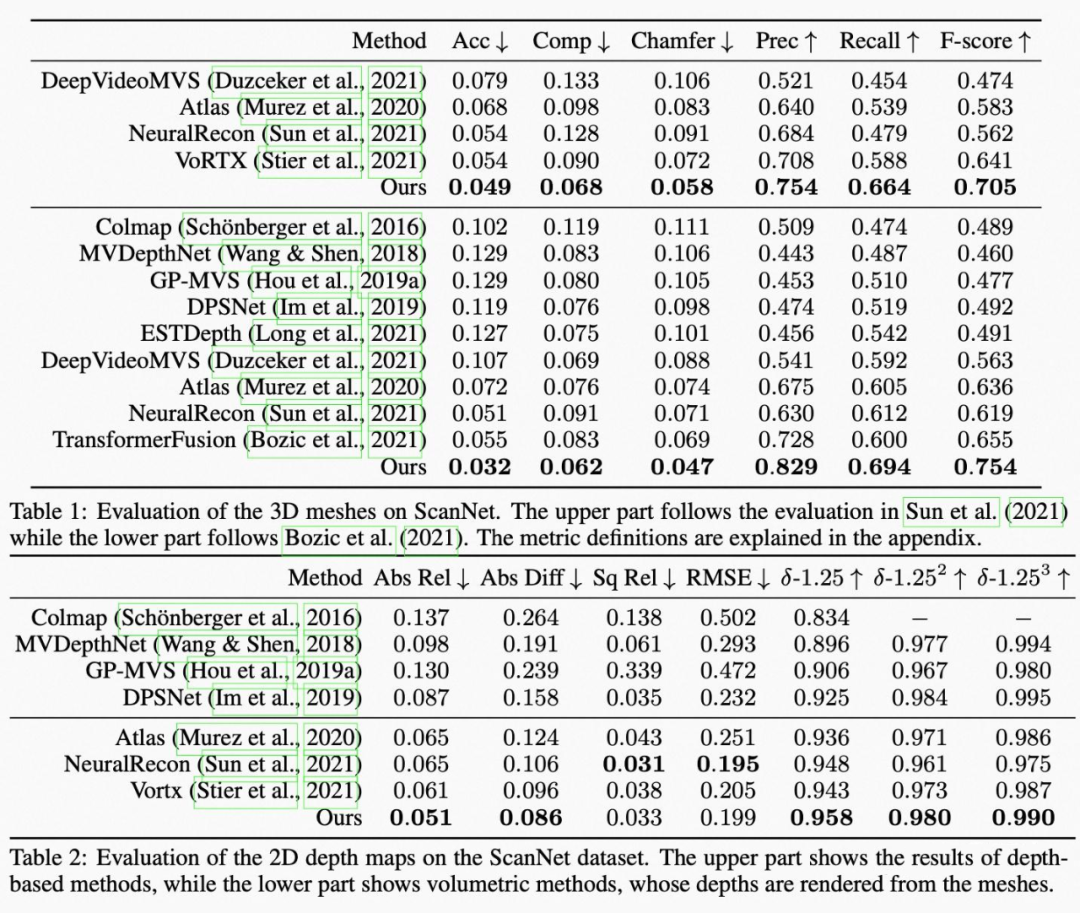ICLR 2023｜场景三维重建新SOTA！基于3D Transformer的单目场景重建-CSDN博客