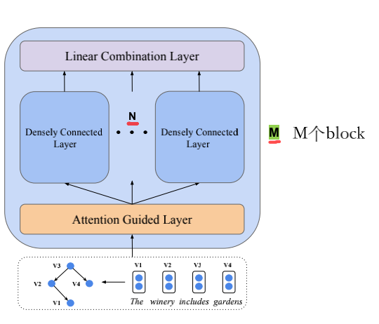 解读 Attention Guided Graph Convolutional Networks for Relation Extraction-CSDN博客